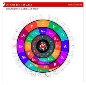 Círculo de Quintas 】 Explicación y Cómo utilizarlo 2025