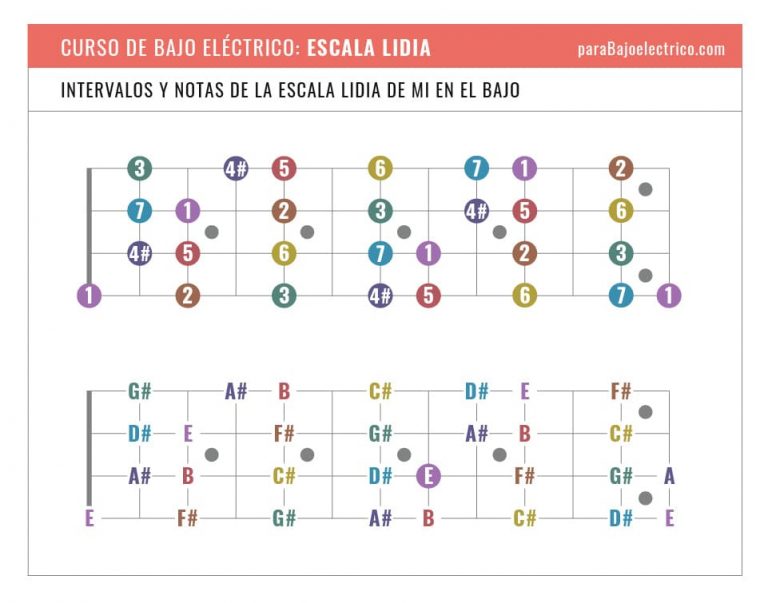 Escala Lidia en el Bajo 【 PDF 】 Fórmula + Digitación Modo Lidio