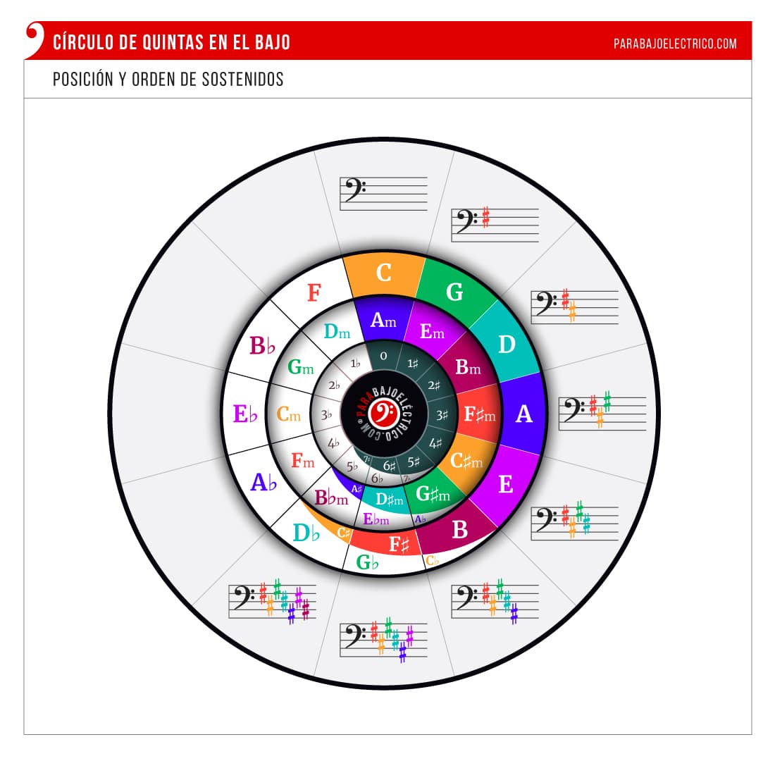 Círculo de Quintas 】 Explicación y Cómo utilizarlo 2025