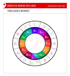 Círculo de Quintas 】 Explicación y Cómo utilizarlo 2025