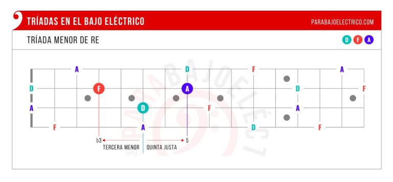 Tríadas en el Bajo 】 Cómo tocar Tríadas en el Bajo 2025